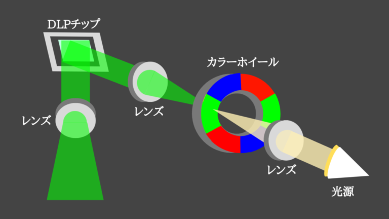 [図解]プロジェクター投影方式の違いを解説[LCD・LCOS・DLPとは]