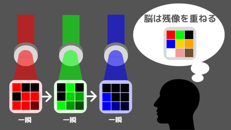 [図解]プロジェクター投影方式の違いを解説[LCD・LCOS・DLPとは]