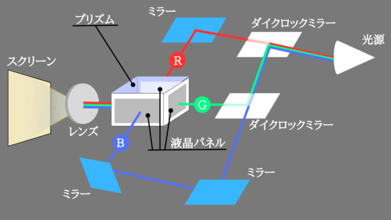[図解]プロジェクター投影方式の違いを解説[LCD・LCOS・DLPとは]