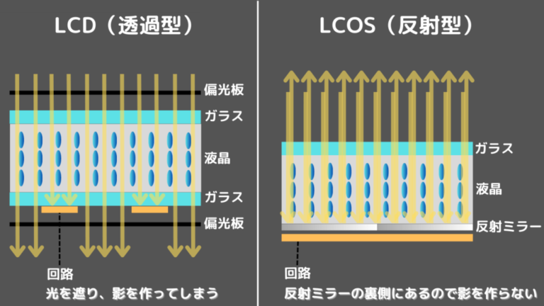 [図解]プロジェクター投影方式の違いを解説[LCD・LCOS・DLPとは]